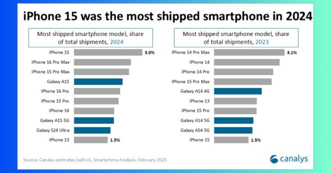 Top 10 des smartphones les plus vendus : l’iPhone domine toujours le ...
