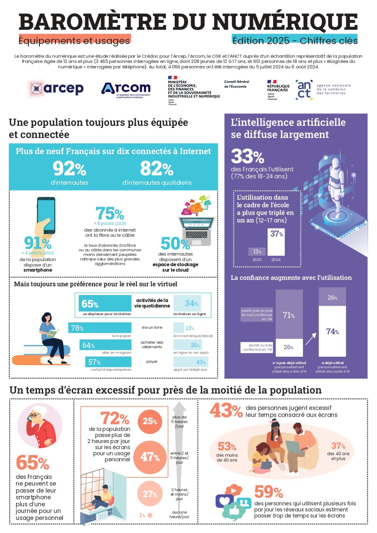 Les Français et le numérique en 2025 : IA, réseaux sociaux, mobile…