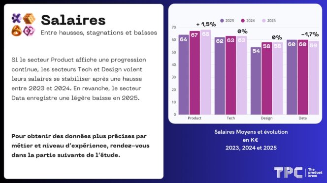 Les salaires tech, product, design et data en 2025 : comparez votre ... Les salaires tech, product, design et data en 2025 : comparez votre ...