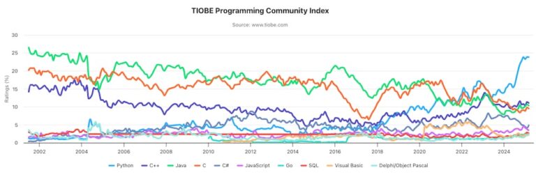 Les 20 langages informatiques les plus populaires en mars 2025