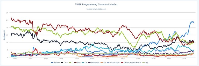 Les 20 langages informatiques les plus populaires en avril 2025