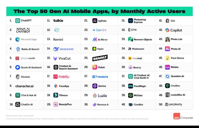 Les 50 outils d’IA générative les plus utilisés en 2025 : le classement complet