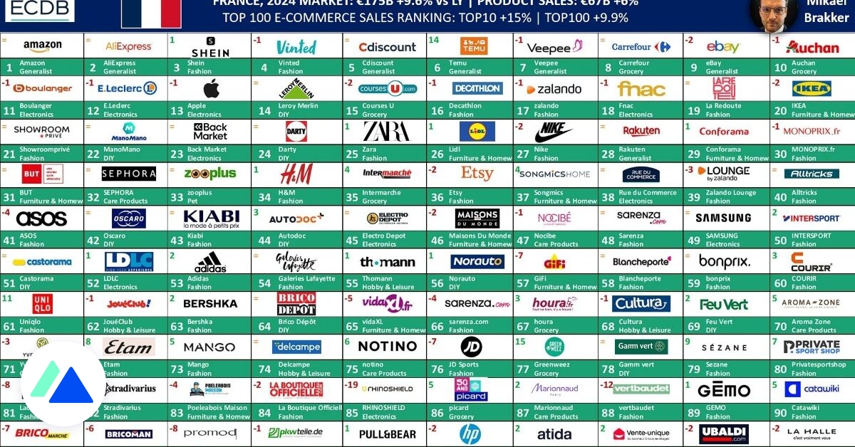 E-commerce en France : le top 100 des entreprises les plus performantes