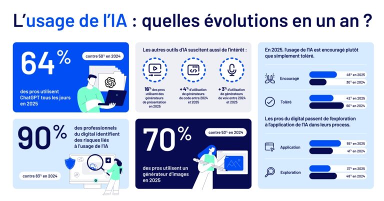 IA générative : 5 changements majeurs en un an