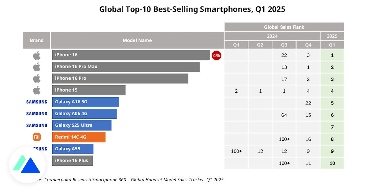 Les 10 smartphones les plus vendus au premier trimestre 2025