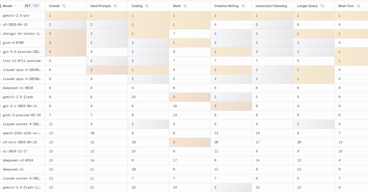 Top 10 des modèles d’IA les plus performants en juillet 2025 : le ...