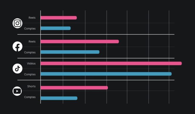 La vidéo courte en 2025 : les tendances sur TikTok, Instagram, YouTube ...
