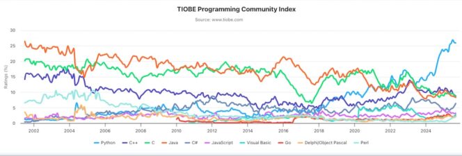 Les 20 langages informatiques les plus populaires en septembre 2025
