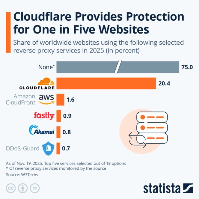 Cloudflare, le géant invisible qui fait tourner une grande partie du web