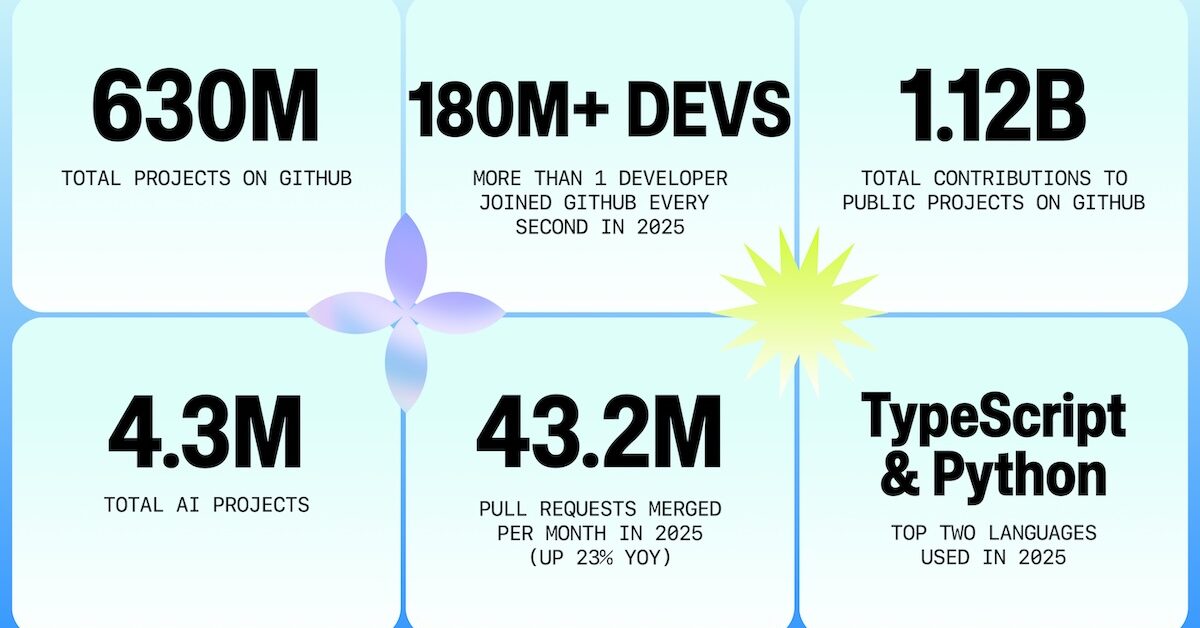 GitHub : TypeScript devient le langage le plus utilisé sur la plateforme en 2025