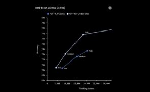 OpenAI dévoile GPT-5.1-Codex-Max, un « nouveau modèle de codage agentique de pointe