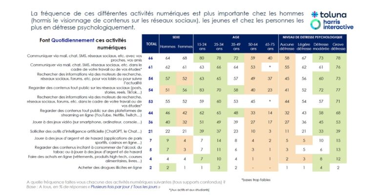 Les Français et le numérique : quels usages en 2025