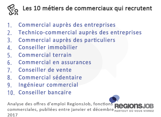 Emploi : 10 fonctions commerciales qui recrutent en 2018 | Hellowork