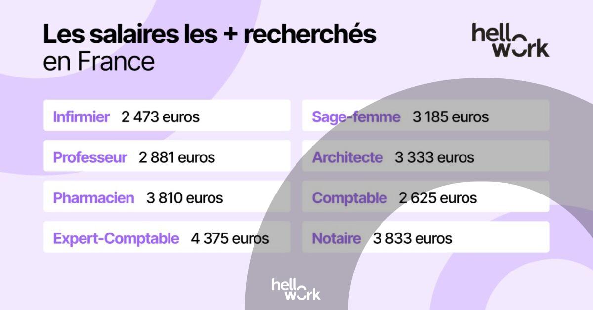 Découvrez les 8 salaires des métiers les plus recherchés en France ...