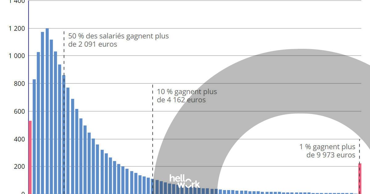 Etes-vous bien payé ? Voici combien gagnent les 1% les plus riches ...