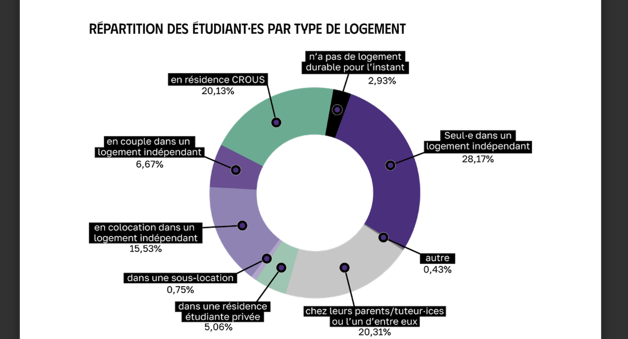 Plus d’un étudiant sur deux est mal logé en France, selon une enquête de l’Union étudiante
