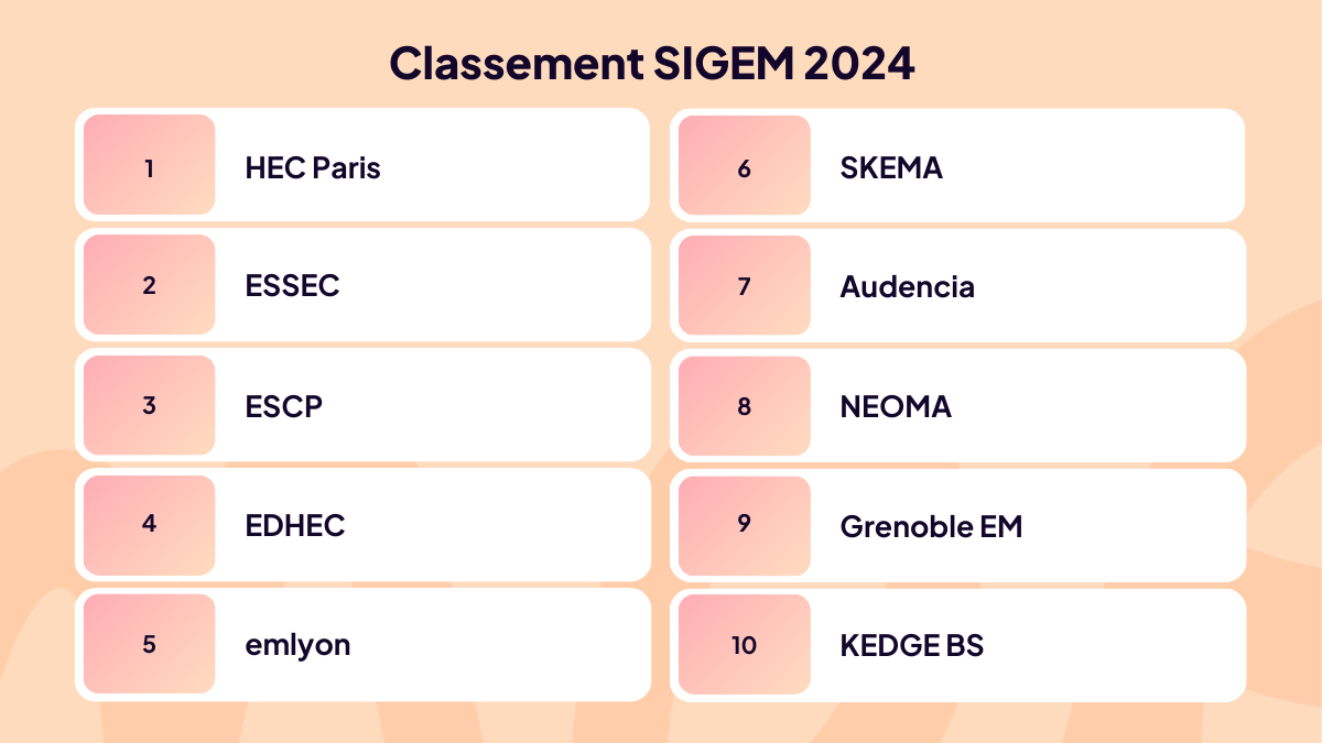 Classement SIGEM 2024 : une édition qui bouscule le bas du classement