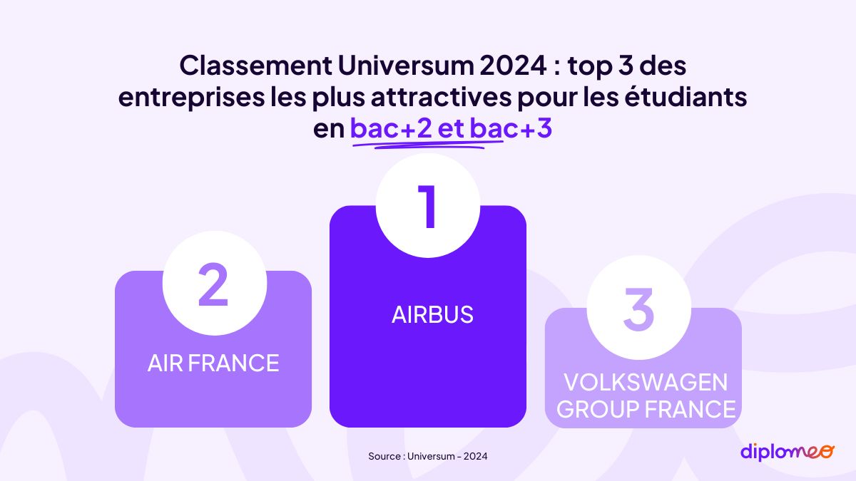 Classement Universum 2024 : les étudiants de niveau bac+2 et bac+3 ...