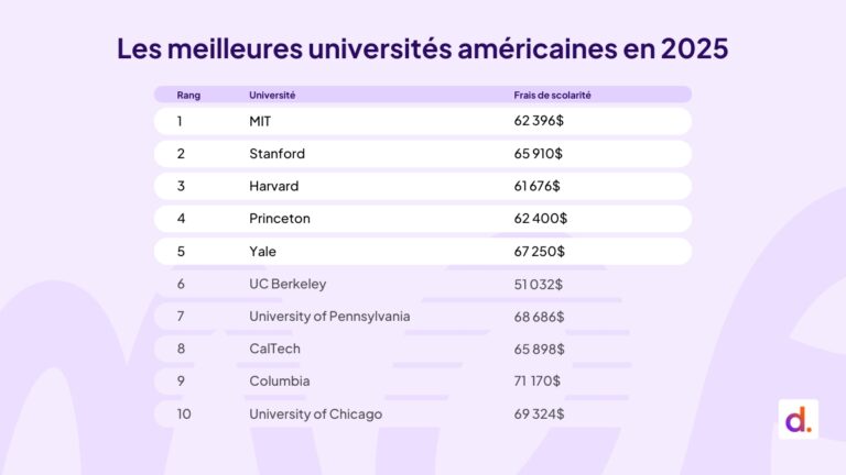 Le classement 2025 des meilleures universités américaines