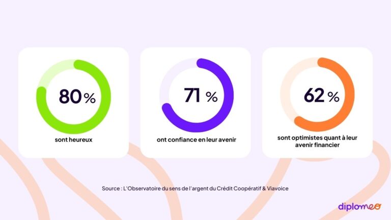 Crise climatique, pouvoir d’achat : 7 jeunes sur 10 ont confiance en l’avenir