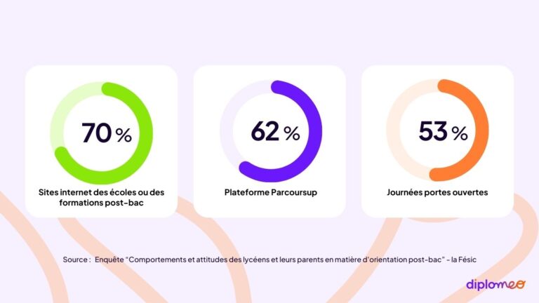 Sites des formations, Parcoursup et JPO : Comment s’informent les ...