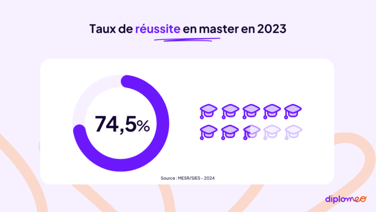 Réussite en master : trois étudiants sur quatre franchissent la ligne d ...