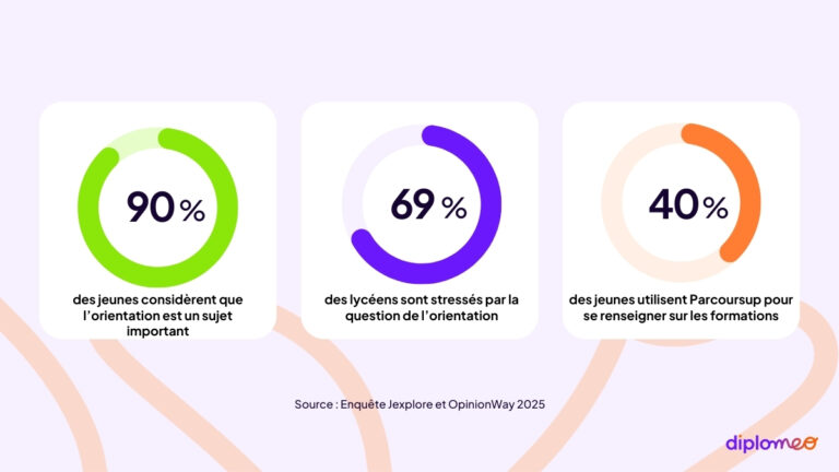 Parcoursup : 1 étudiant sur 2 est déçu de ses choix d’orientation