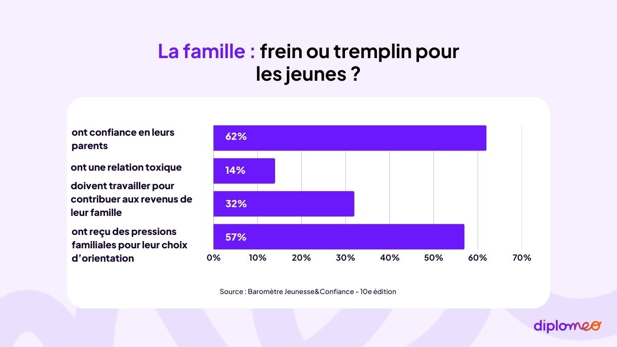 Orientation : comment les parents influencent-ils le choix des jeunes