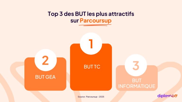 Parcoursup : le classement 2025 des BUT les plus demandés