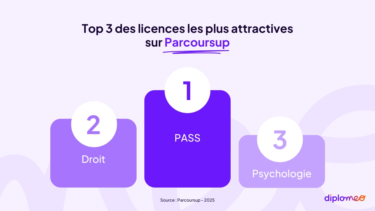 Parcoursup : le classement 2025 des licences les plus demandées