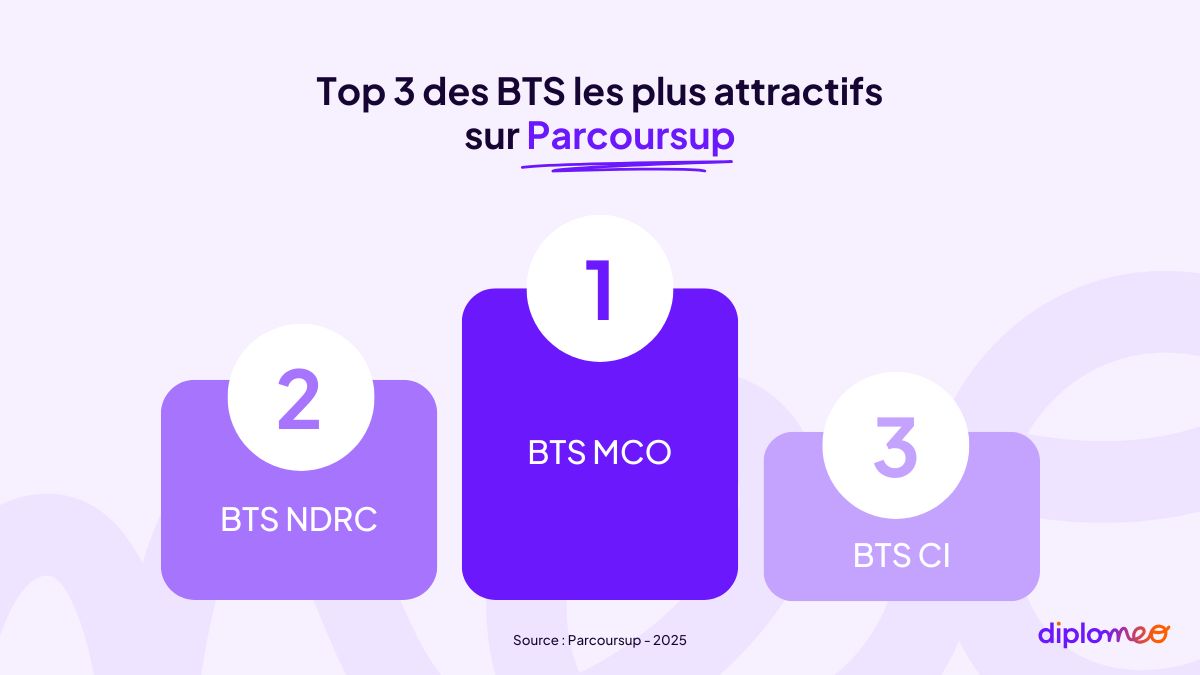 Parcoursup : le classement 2025 des BTS les plus demandés