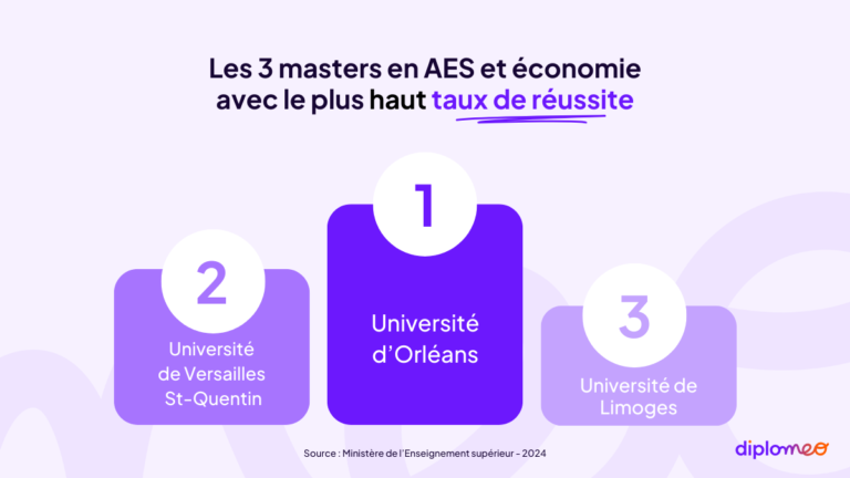 Réussite en master : classement 2025 des cursus en économie et AES
