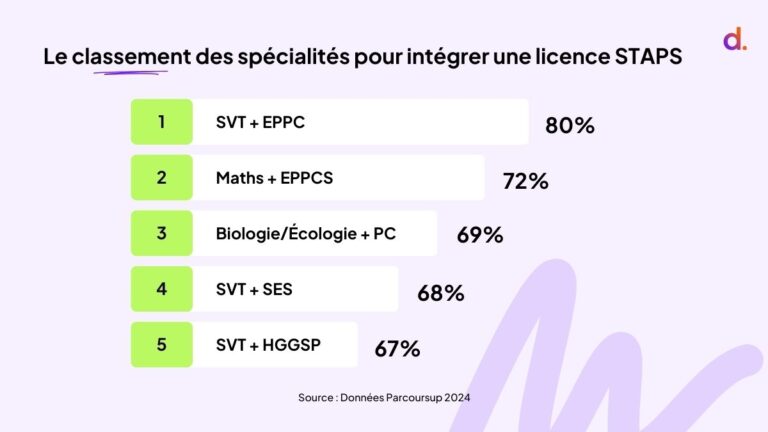 Le classement des spécialités au bac pour intégrer une licence STAPS
