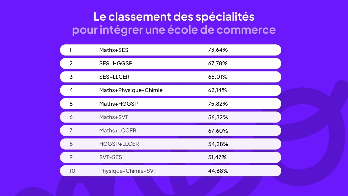 Le classement des spécialités au bac pour intégrer une école de commerce