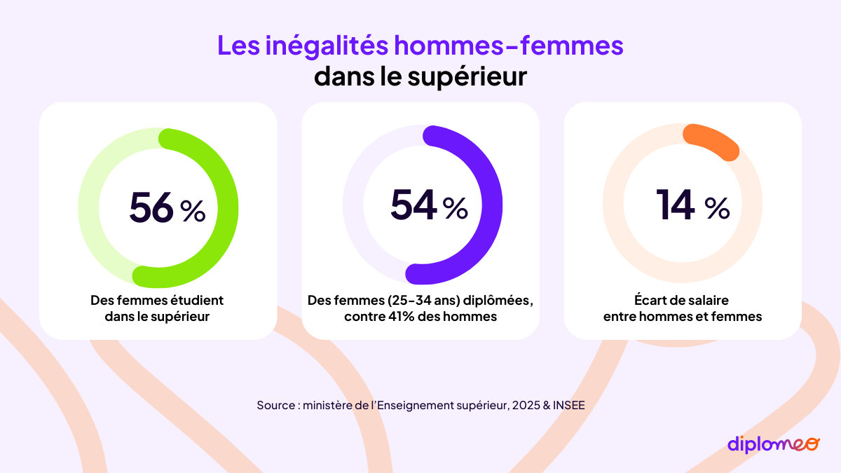 Inégalités hommes-femmes dans le supérieur : 10 chiffres à connaître