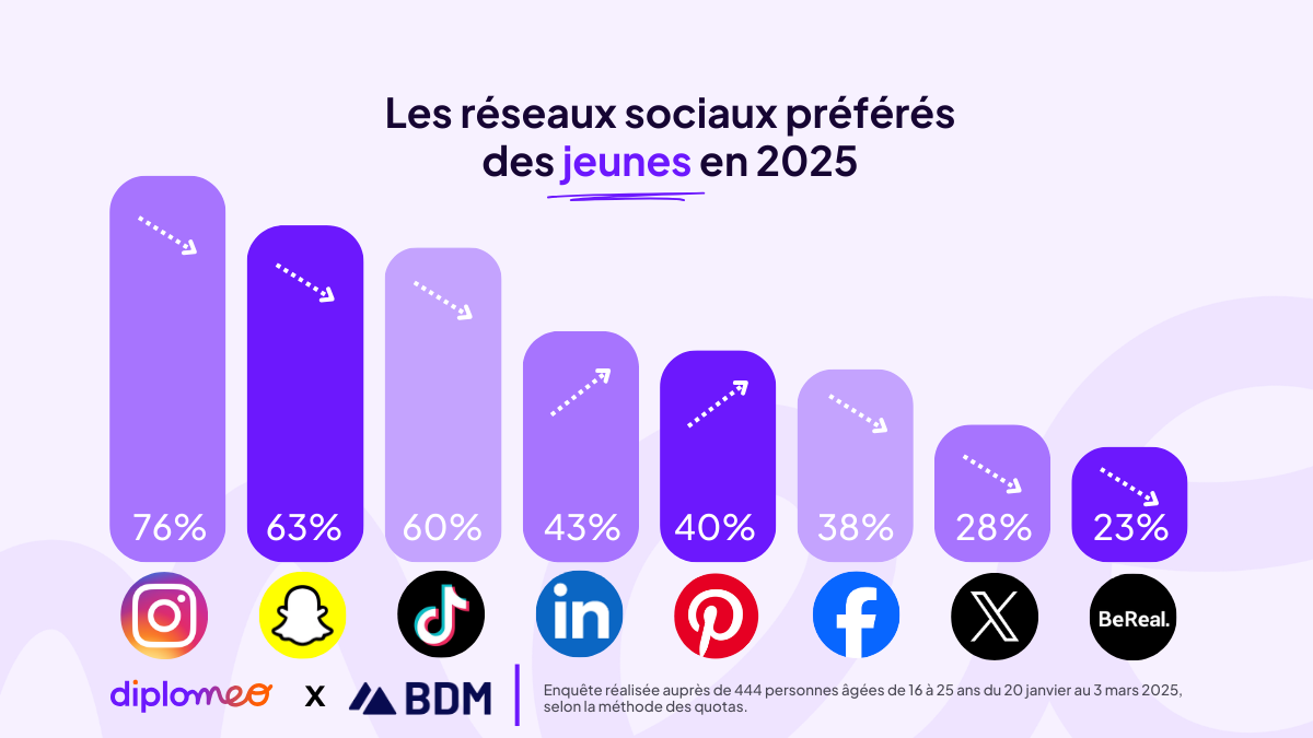 Réseaux sociaux : Instagram s’essouffle et X coule à pic dans les habitudes des 16-25 ans