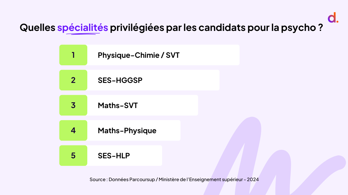 Le classement des spécialités au bac pour intégrer une licence de ...
