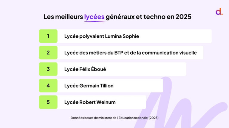Classement des lycées 2025 : quels sont les meilleurs établissements de ...