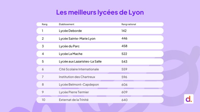 Le classement Diplomeo des meilleurs lycées de Lyon en 2025
