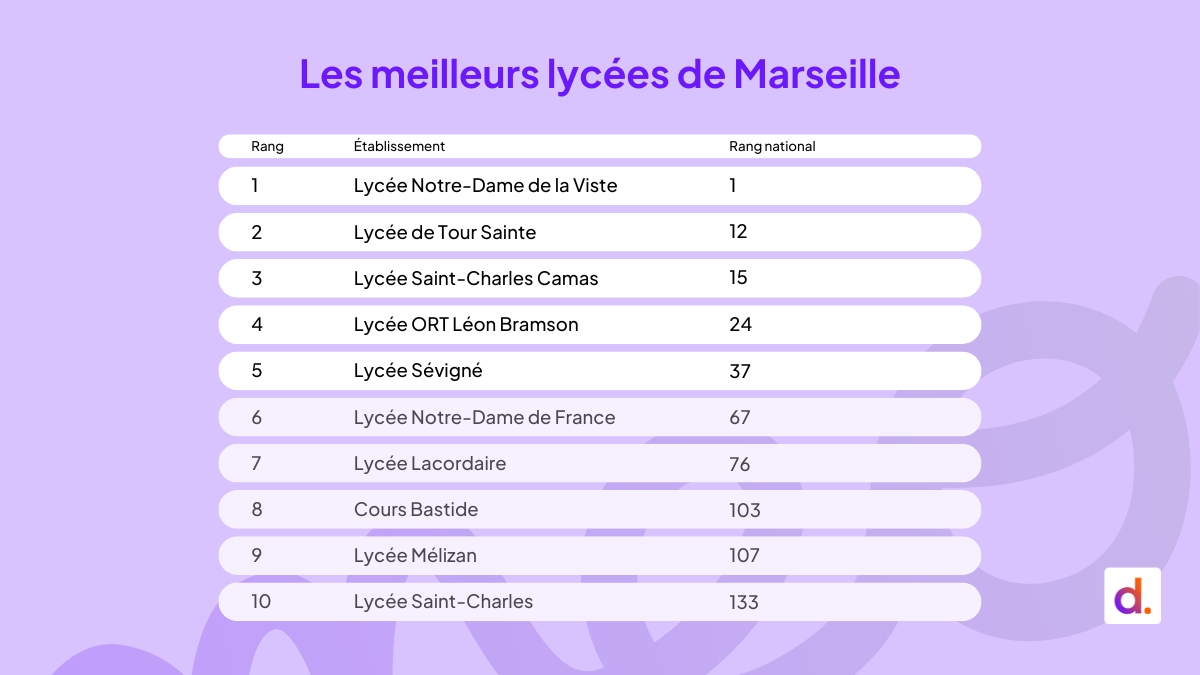 Le classement Diplomeo des meilleurs lycées de Marseille en 2025