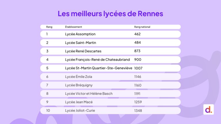 Le classement Diplomeo des meilleurs lycées de Rennes en 2025