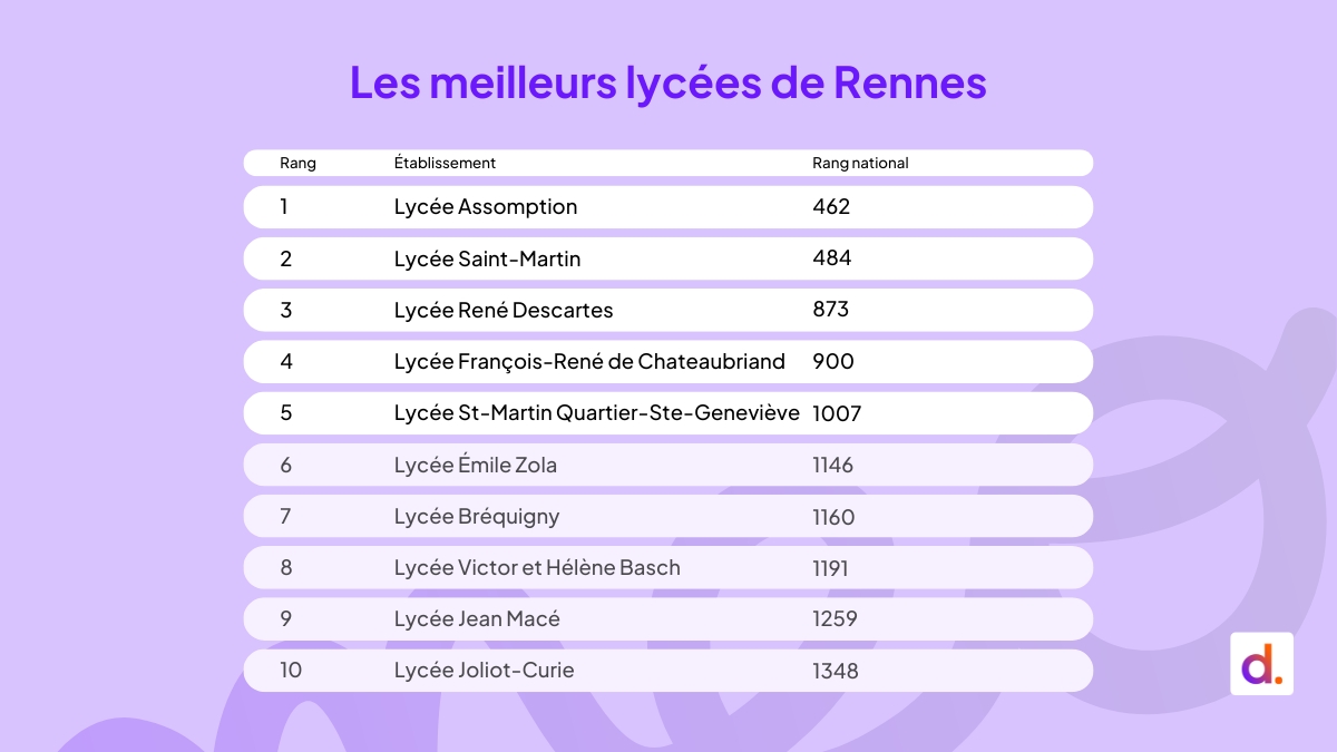 Le classement Diplomeo des meilleurs lycées de Rennes en 2025