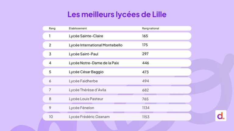 Le classement Diplomeo des meilleurs lycées de Lille en 2025