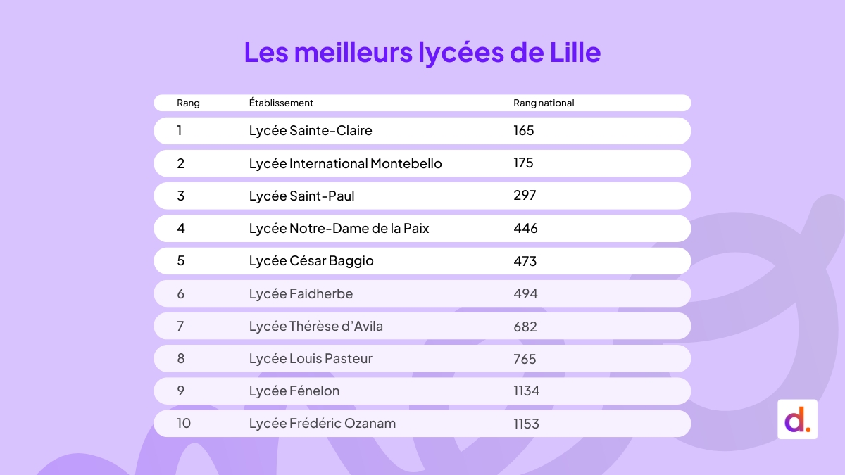 Le classement Diplomeo des meilleurs lycées de Lille en 2025