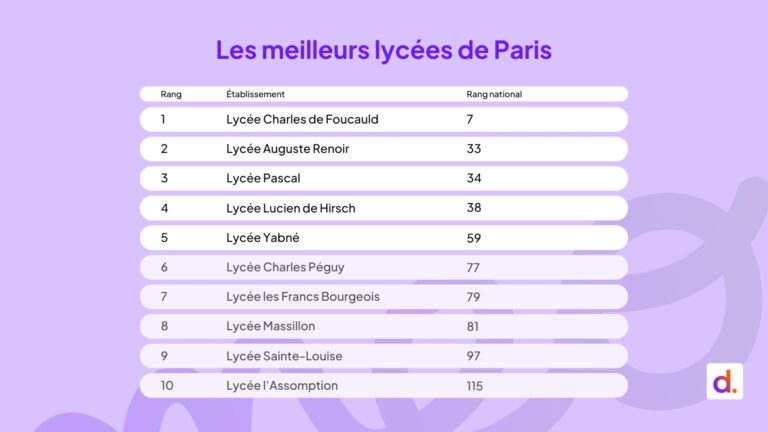 Le classement Diplomeo des meilleurs lycées de Paris en 2025