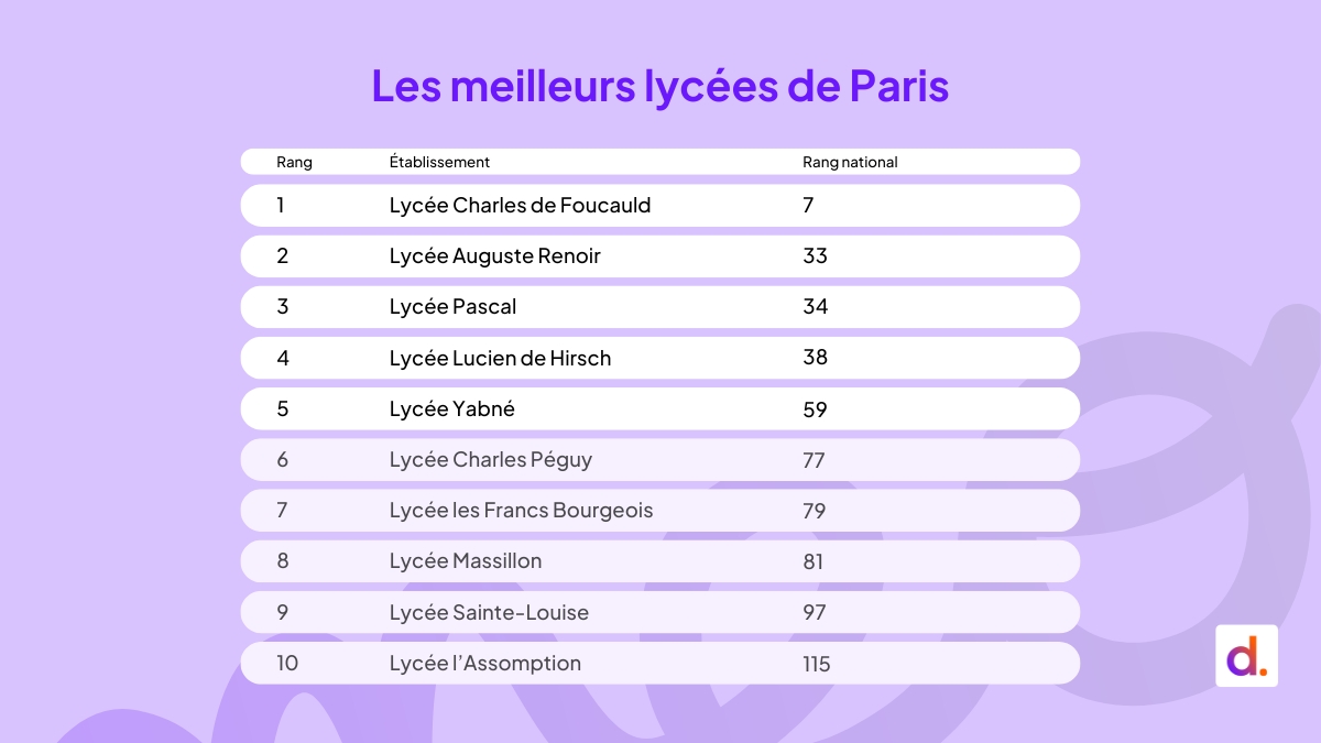 Le classement Diplomeo des meilleurs lycées de Paris en 2025