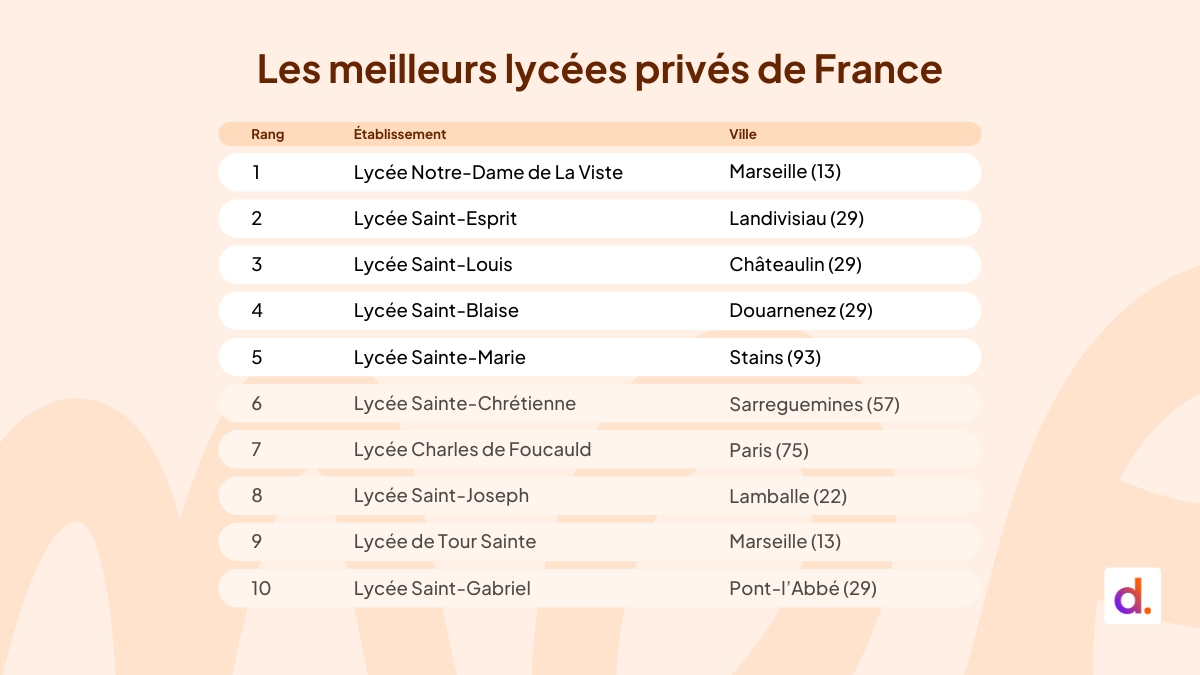 Le classement Diplomeo des meilleurs lycées privés de France en 2025
