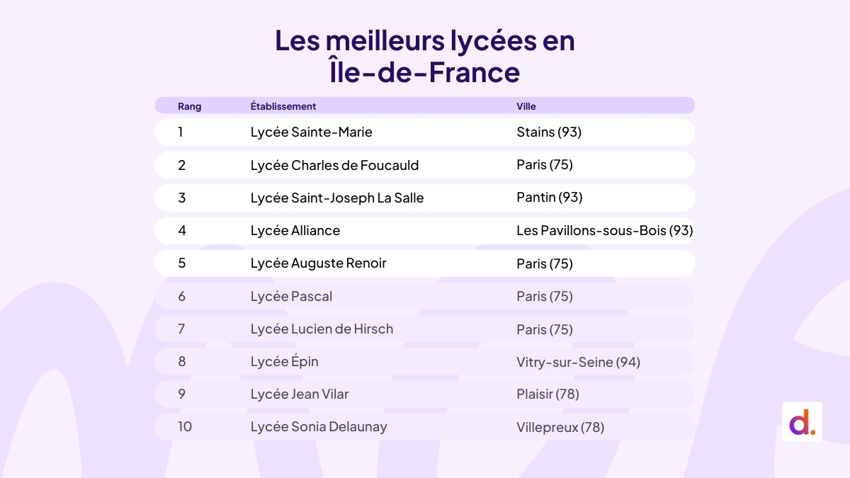 Le classement Diplomeo des meilleurs lycées d'Île-de-France en 2025