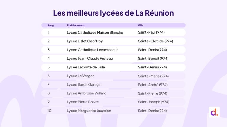 Le classement Diplomeo des meilleurs lycées de La Réunion en 2025