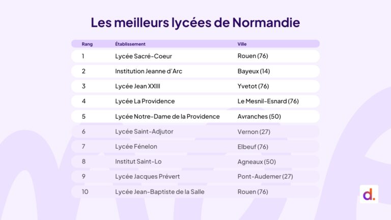 Le classement Diplomeo des meilleurs lycées de Normandie en 2025